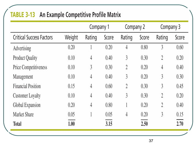 Chapter three - External Environment Analysis | PPT