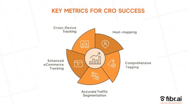 Mastering Advanced CRO: Metrics, Analytics, and Solutions | PPT