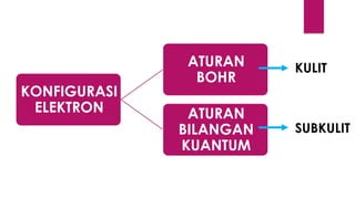 materi konfigurasi elektron dan bilangan kuantumpptx | PPTX