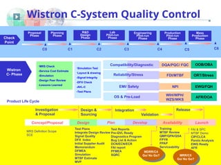 新产品开发整体流程介绍 C-System Introduction for product design | PPTX