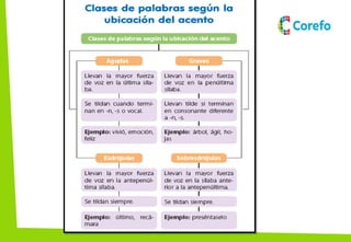 PPT_ 37-55 Palabra agudas, graves, esdrújulas y sobresdrújulas.pptx
