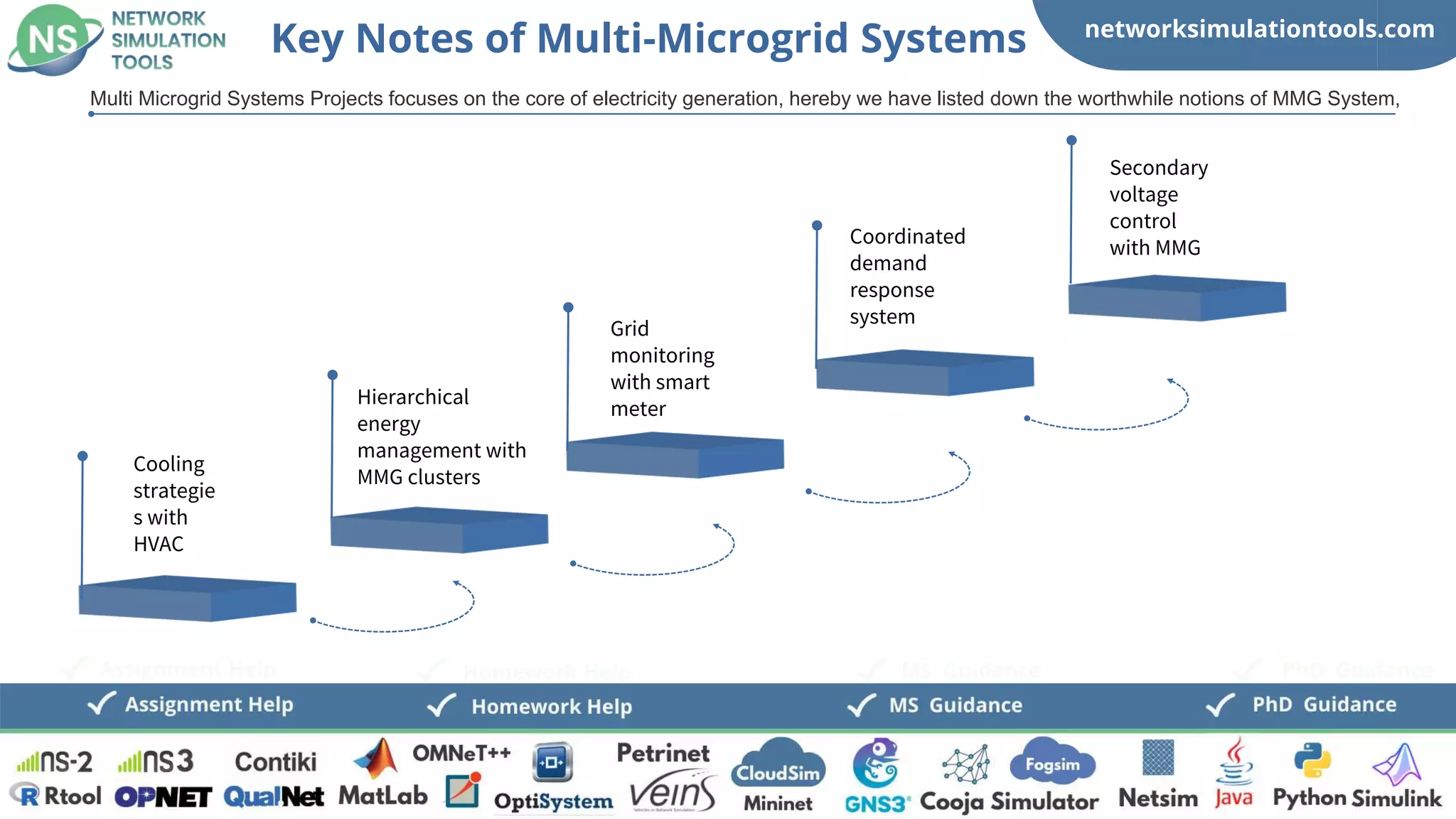Multi Microgrid Systems Project Help | PPTX | Computer Networking | Computing