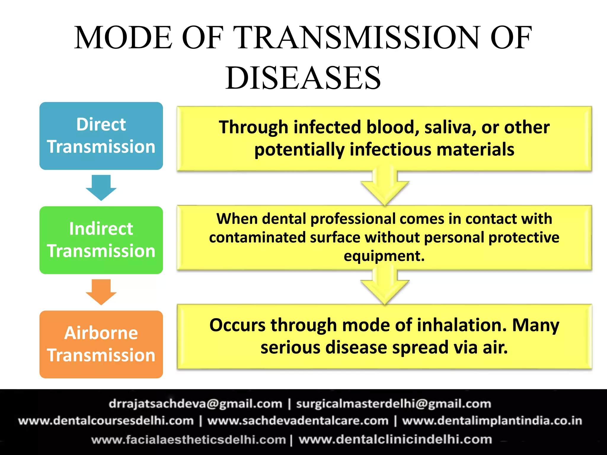 Risk of Diseases Transmission During Dental Surgery| Mode of ...