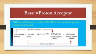 Theories of Acid and Bases including all 3 theories | PPT