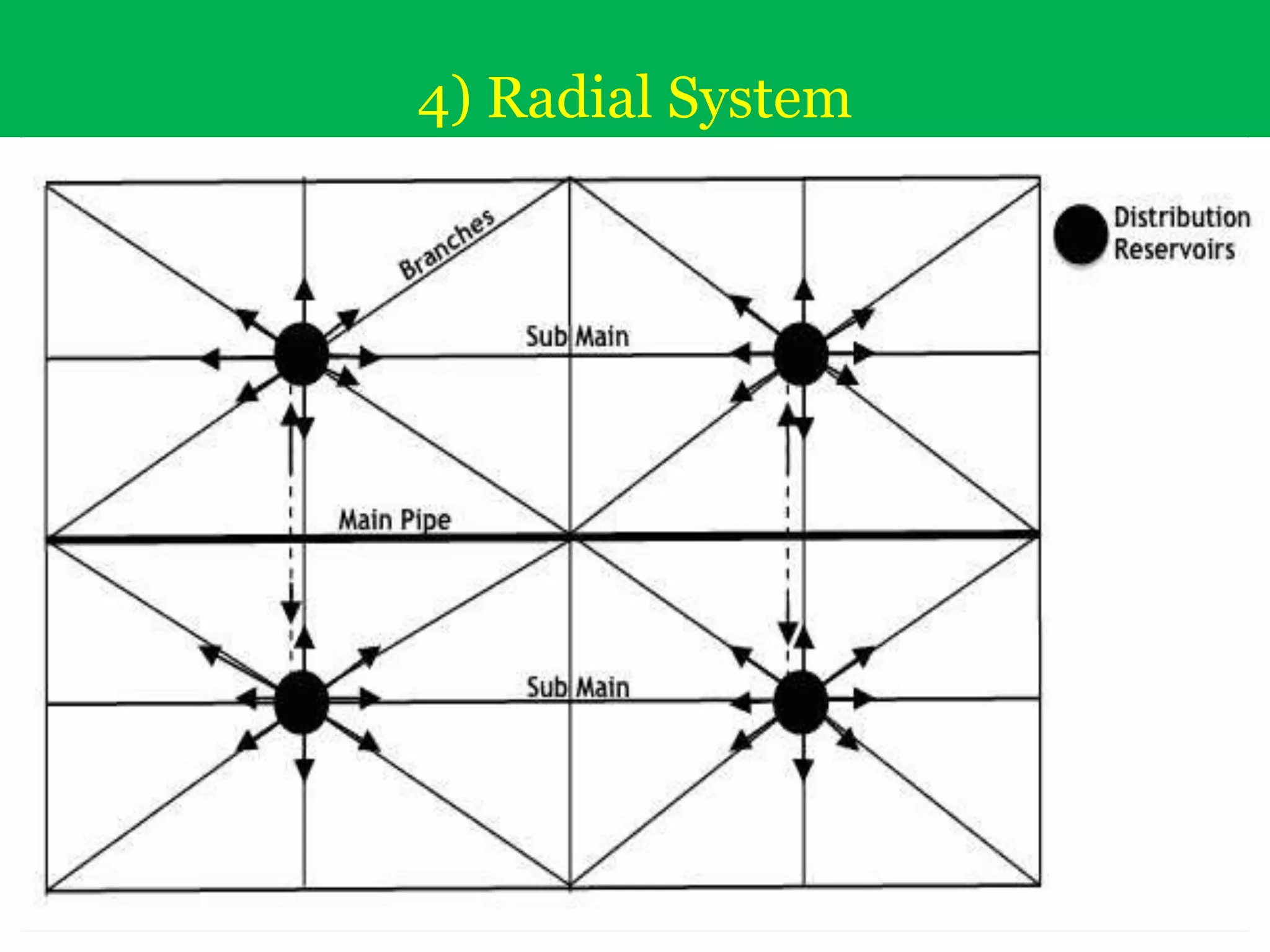 Water distribution System In Water Supply Schemes | PPTX