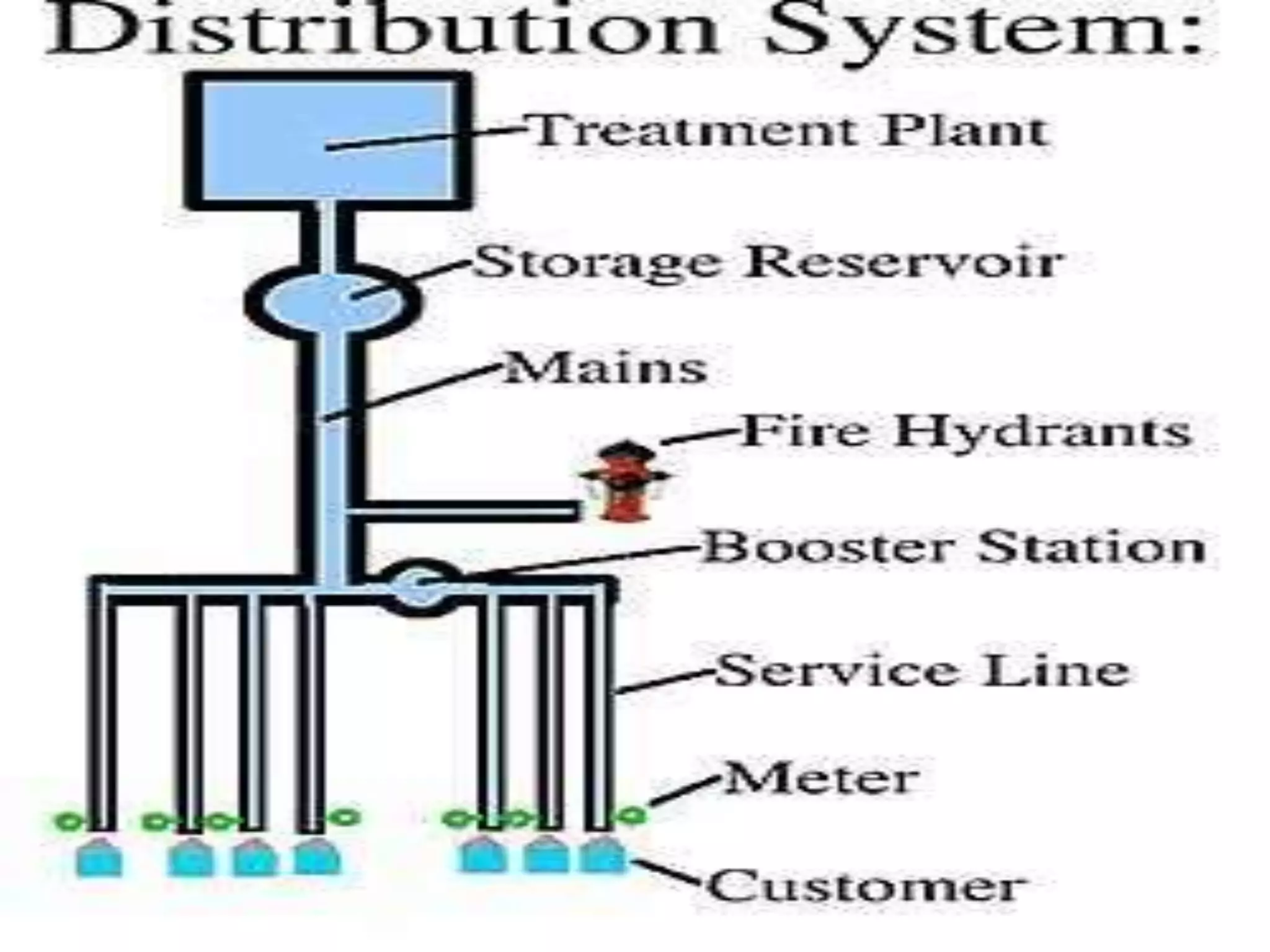 Water distribution System In Water Supply Schemes | PPTX