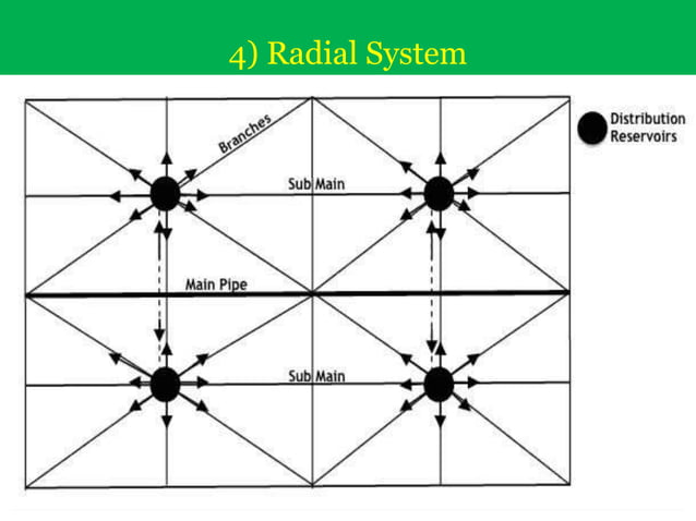 Water Distribution System In Water Supply Schemes Pptx Water
