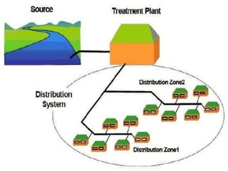 Water distribution System In Water Supply Schemes | PPTX