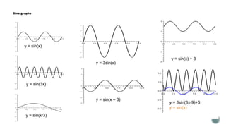 Mastering Fundamental Trigonometric Identities and Graphs for ...