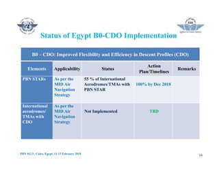EGYPT PBN Implementation Status | PDF | Air Travel | Travel Type