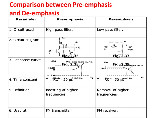 Pre-emphasis and De-emphasis.pptx