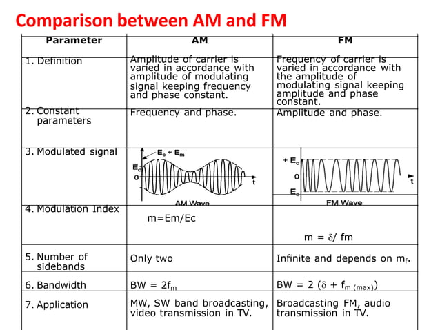 Pre-emphasis and De-emphasis.pptx