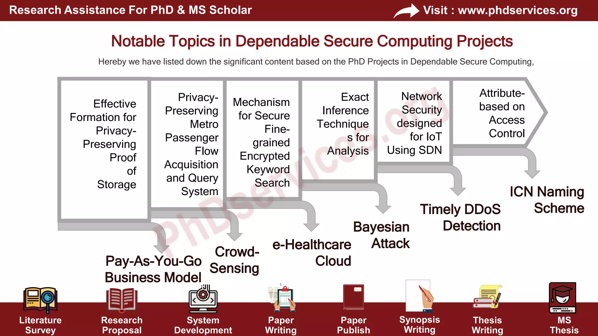 Phd Projects In Dependable Secure Computing Research Topics Ppt