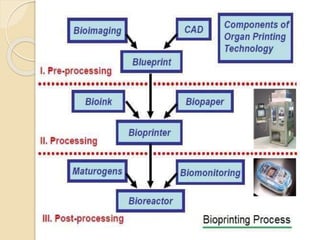 Bioprinting Technology