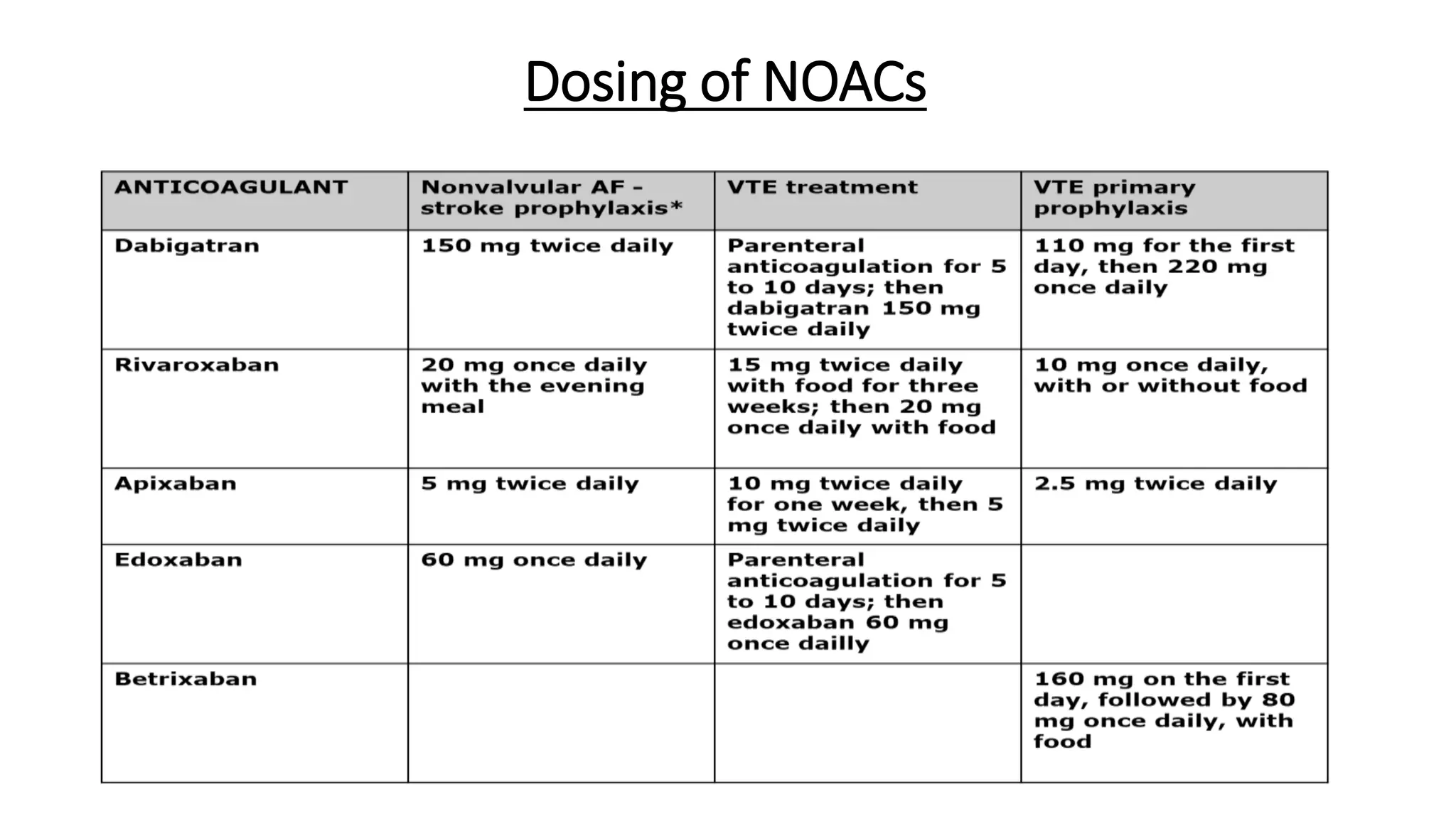 UTILITY OF NOACs IN NEUROLOGY | PPTX