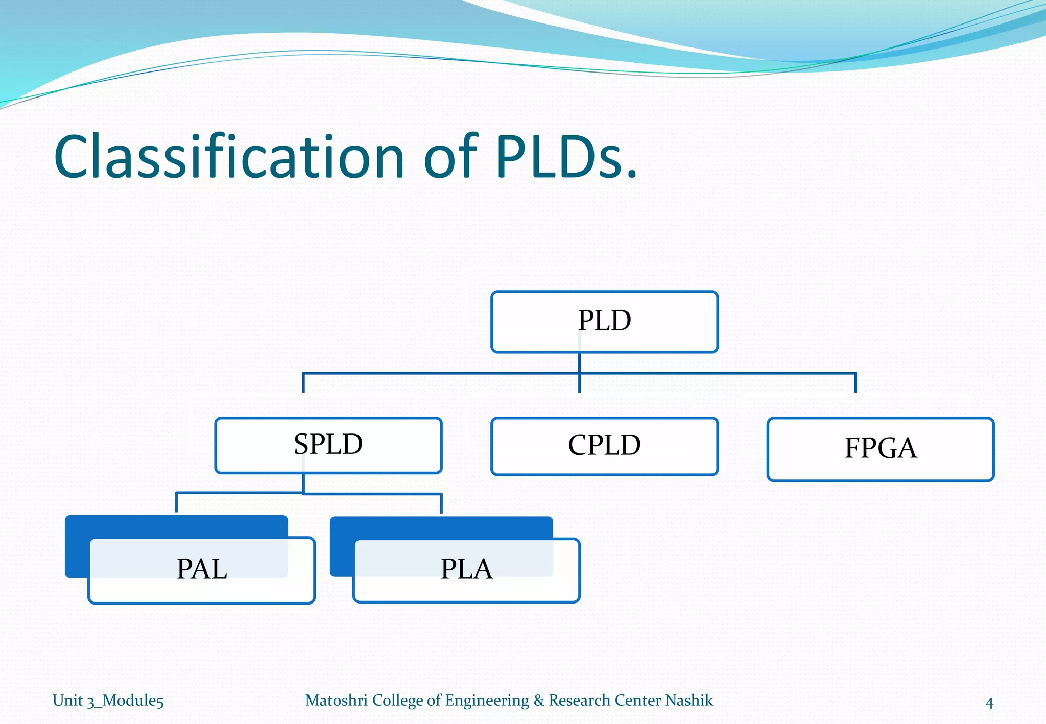 Module 5 Cpld And Fpga Ppt