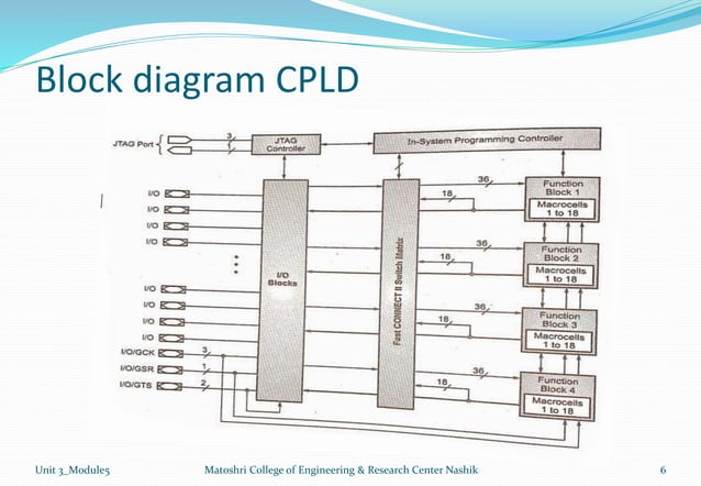 Module 5: CPLD & FPGA | PPT