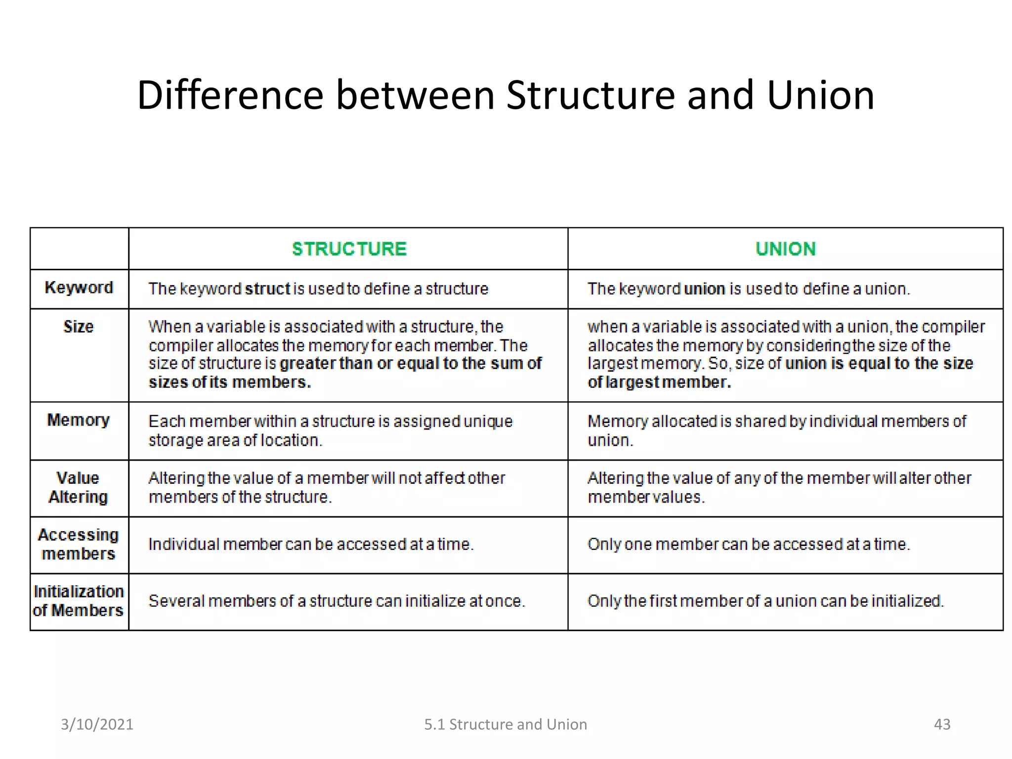 C Programming: Structure and Union | PPTX C Programming: Structure and Union | PPTX