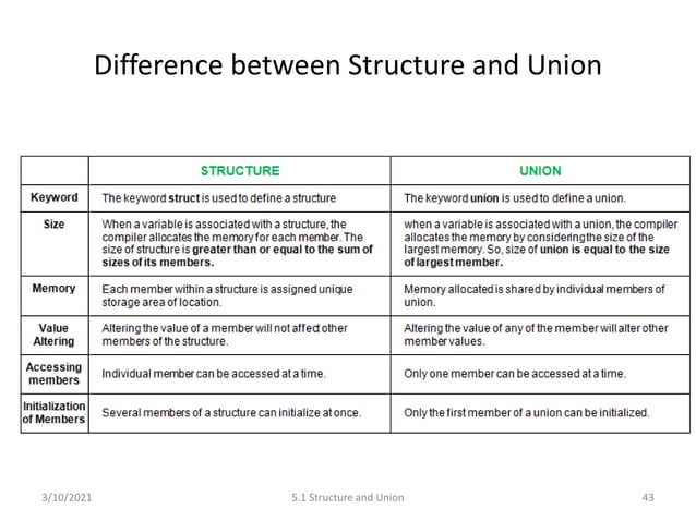 C Programming: Structure and Union | PPTX | Programming Languages | Computing