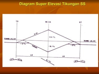 Ppt 5 Teknik Jalan Raya Diagram Super elevasi .pdf