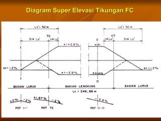 Ppt 5 Teknik Jalan Raya Diagram Super elevasi .pdf