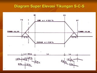 Ppt 5 Teknik Jalan Raya Diagram Super elevasi .pdf