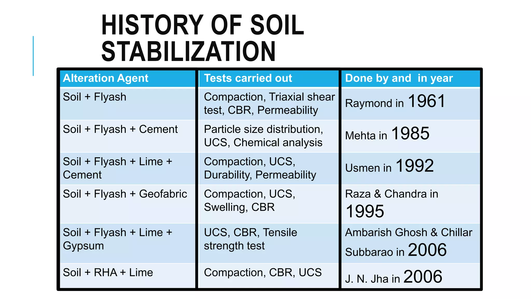 Soil stabilization by using ggbs | PPTX