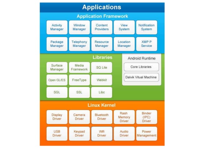 Android Operating System Architecture | PPTX | Operating Systems ...