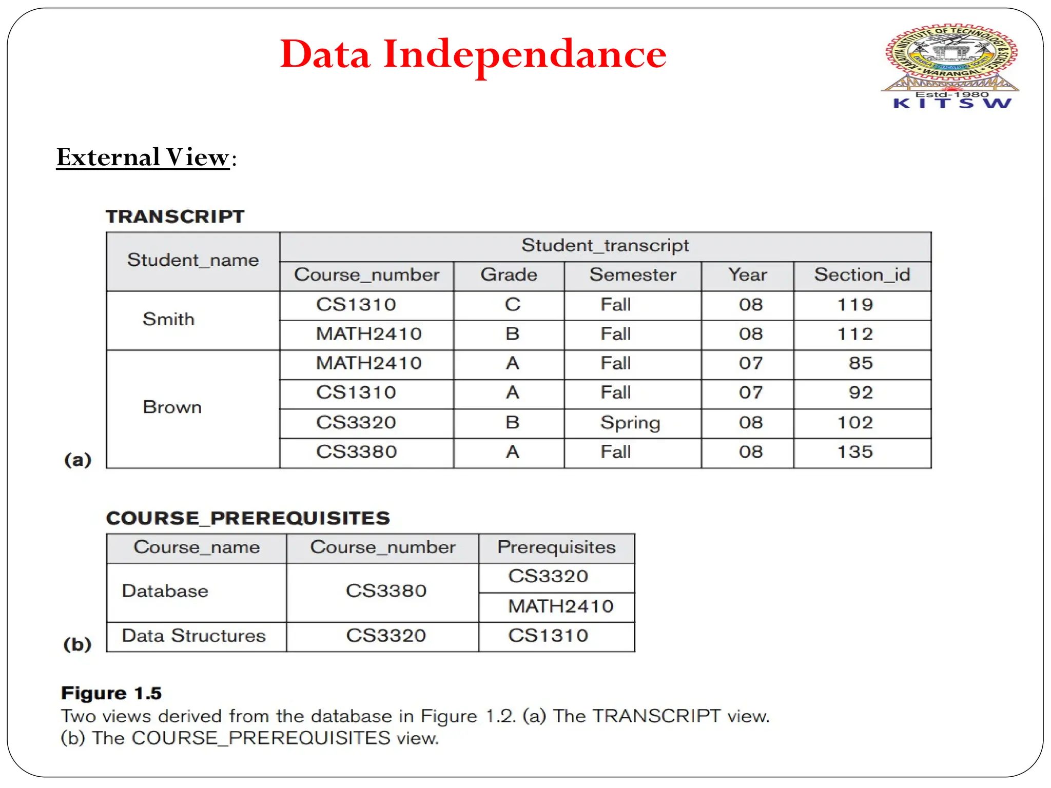 PPT5_DataBaseManagement Systems_Three Schema Architecture.ppt