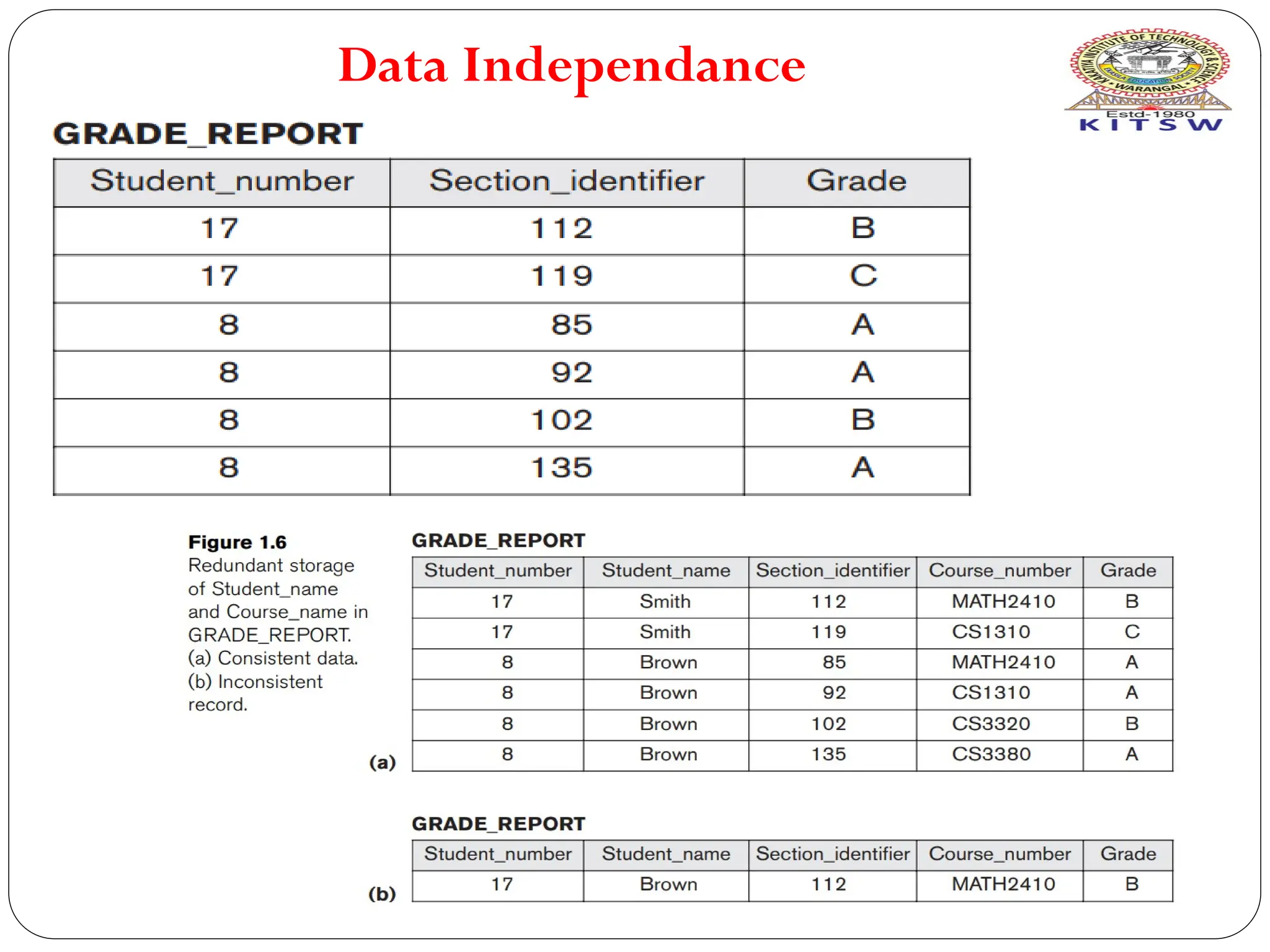 PPT5_DataBaseManagement Systems_Three Schema Architecture.ppt
