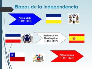 Ppt 5 etapas de la independencia | PPT