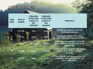 metals and rusting of irons | PPT