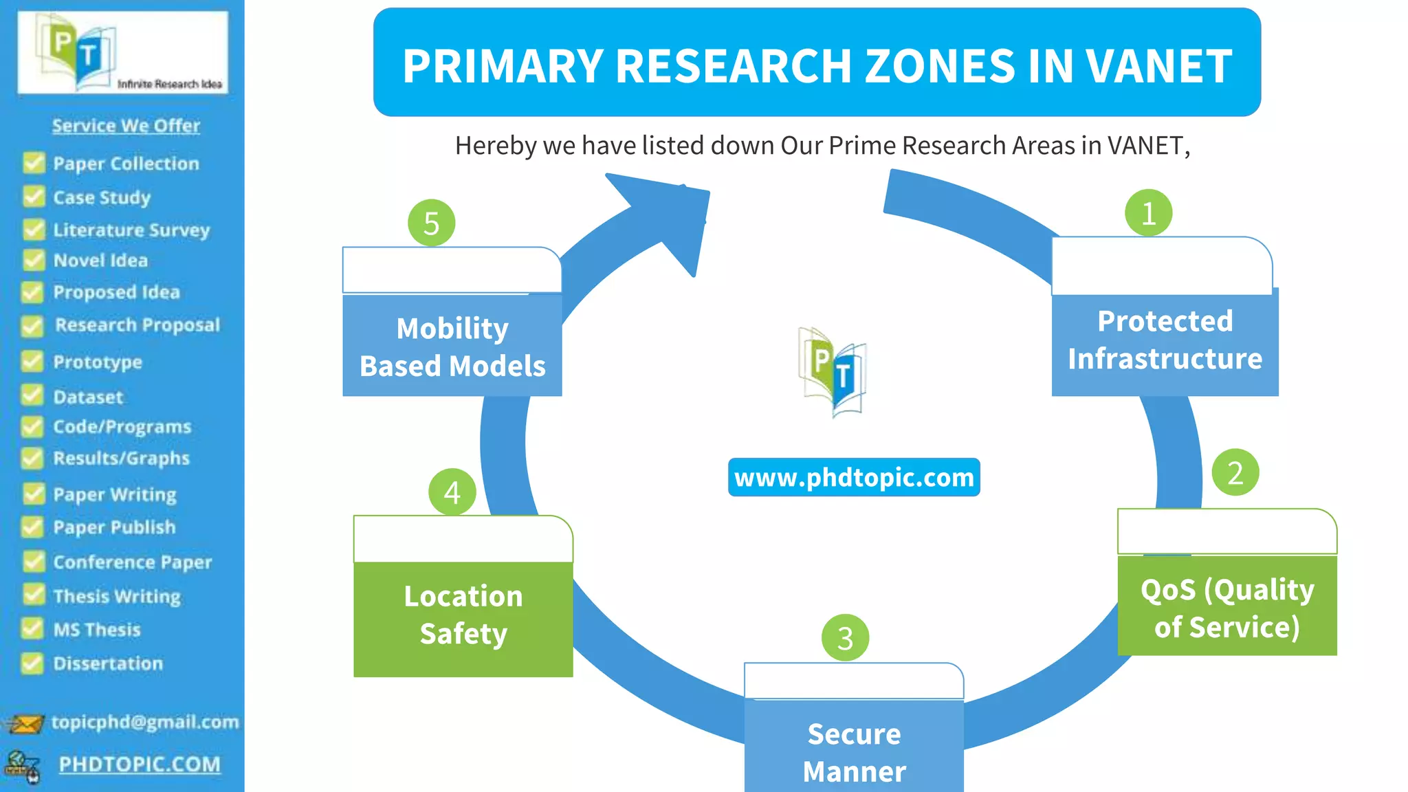 Phd Vanet Projects | PPTX | Computer Networking | Computing