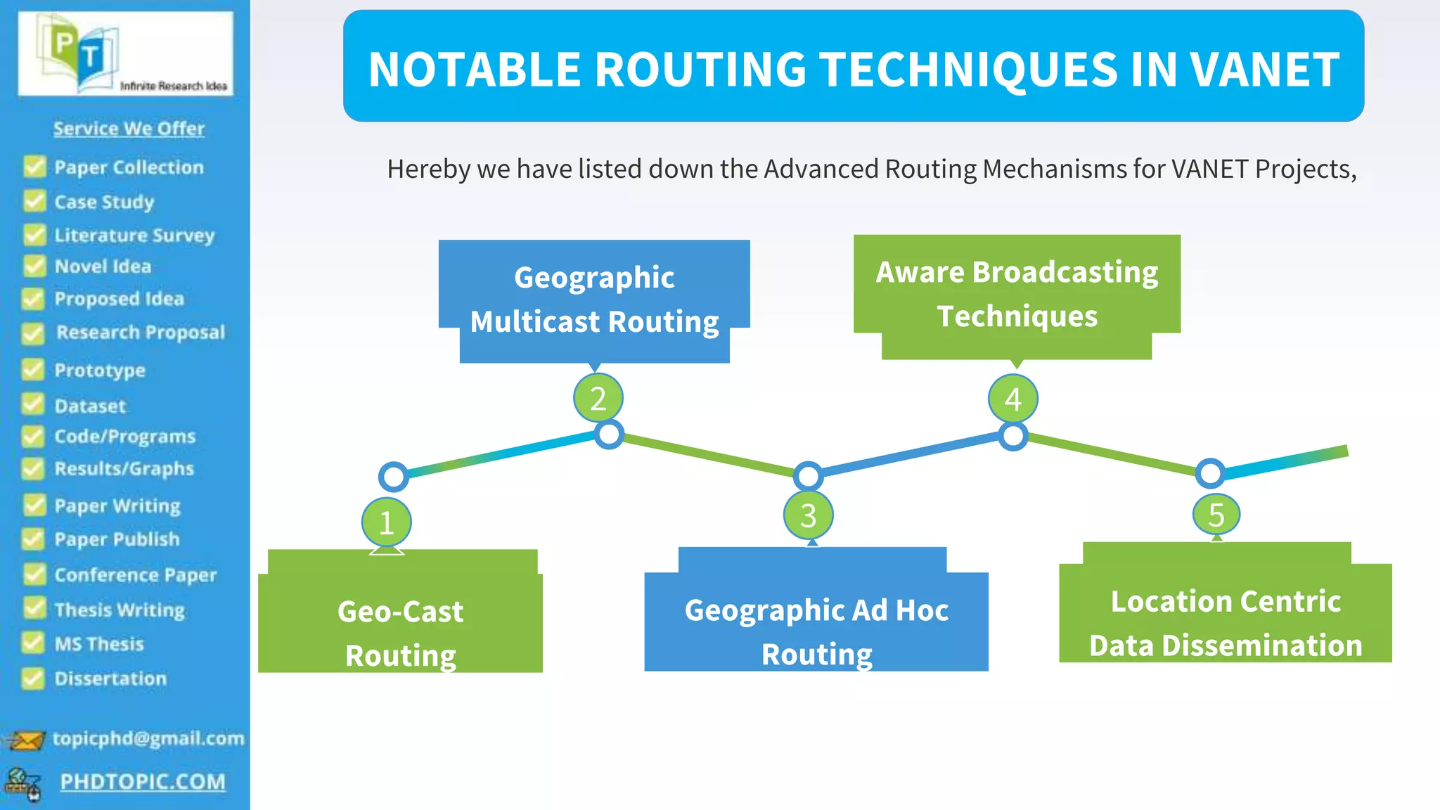 Phd Vanet Projects | PPT