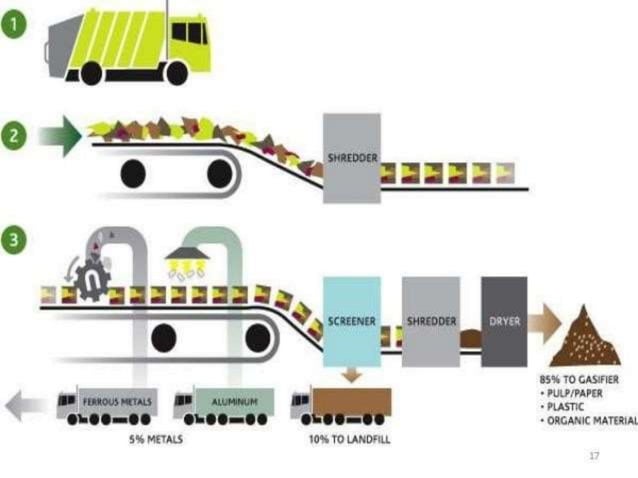 Processing of Solid Waste | PPTX | Gardening | Home & Garden