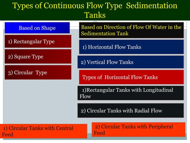 Treatment of Water and Design Example on Sedimentation Tank | PPTX ...