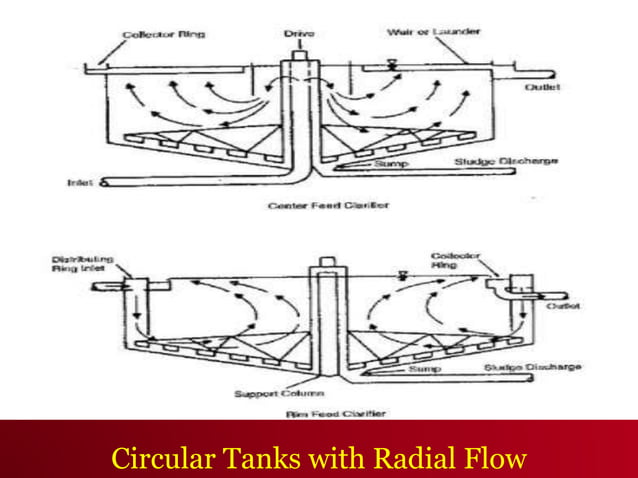 Treatment of Water and Design Example on Sedimentation Tank | PPTX ...