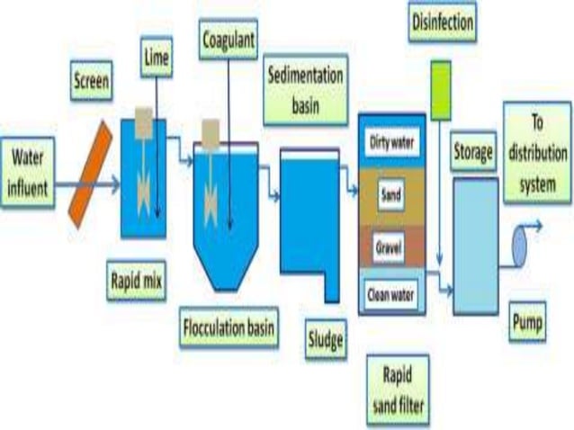 Treatment of Water and Design Example on Sedimentation Tank | PPTX | Geology | Science