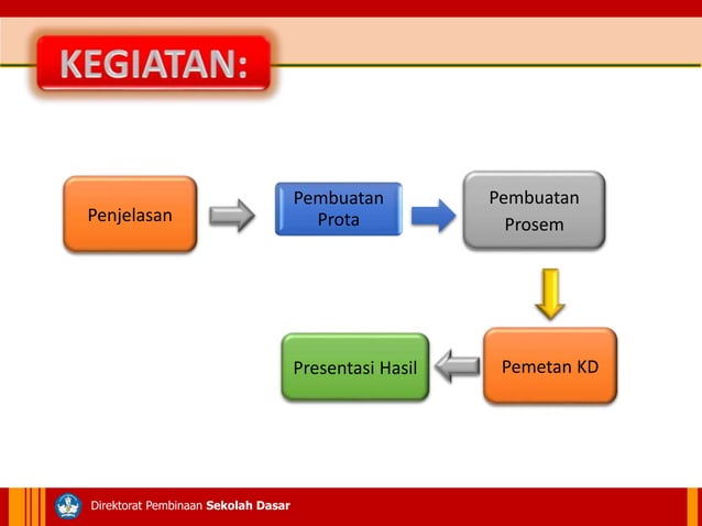 PPT_6.1.1_PENGEMBANGAN PROTA, PROSEM, & Peta KD.pptx