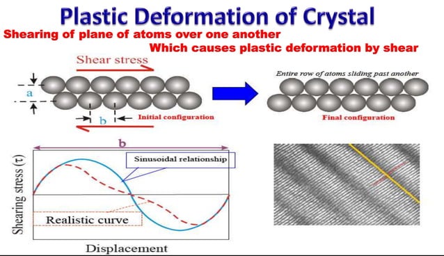 Presentation of deformation behaviour of materials | PDF | Chemistry ...