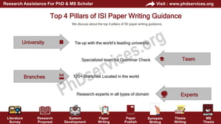 ISI Research Paper Writing Guidance | PPT