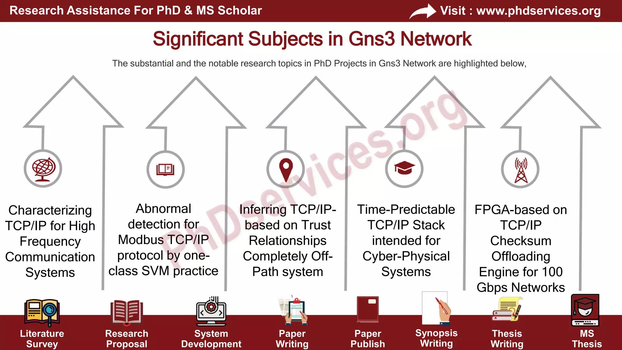 PhD Projects in GNS3 Network Research Help | PPT