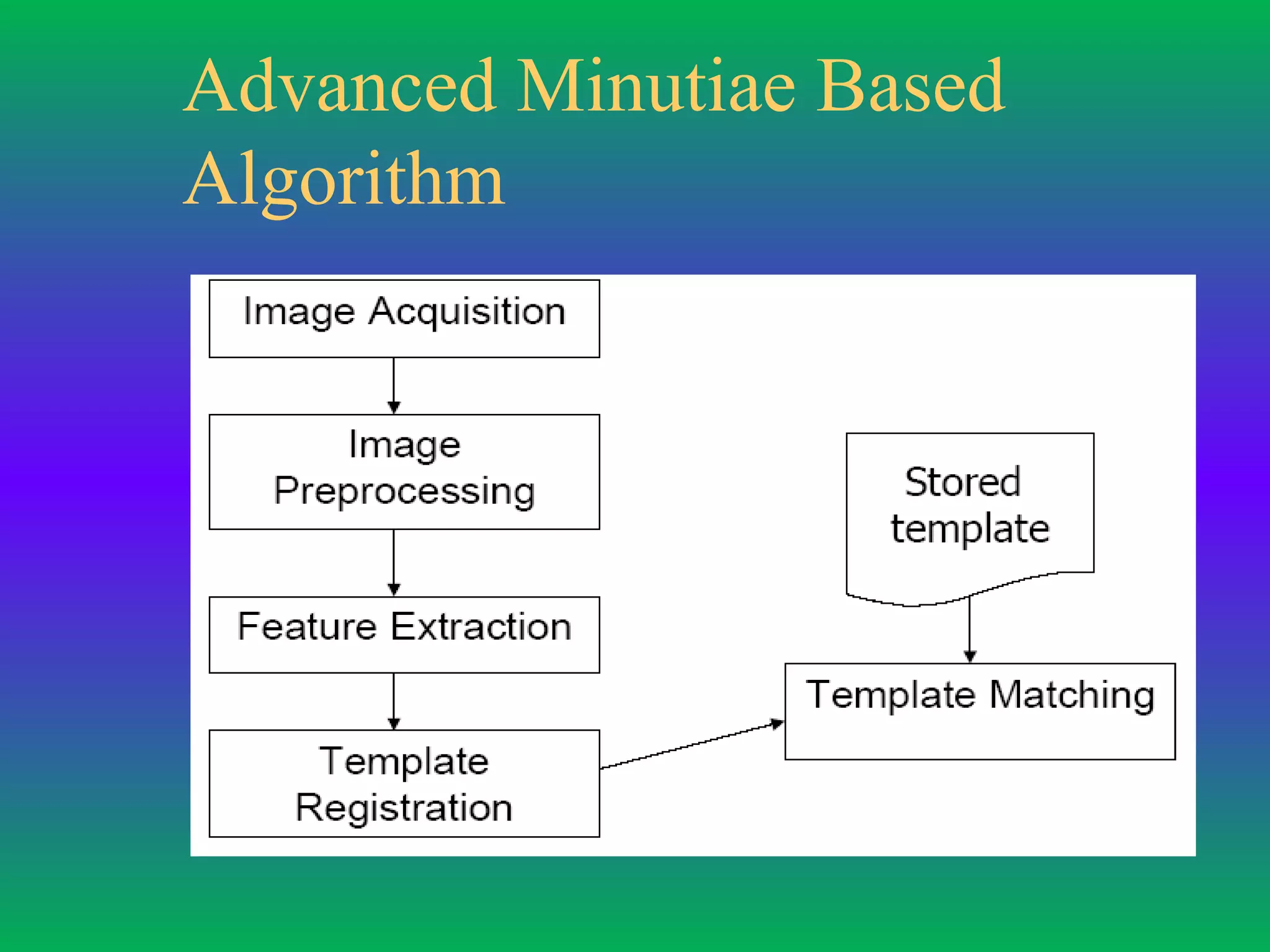 BIOMETRICS FINGER PRINT TECHNOLOGY | PPT