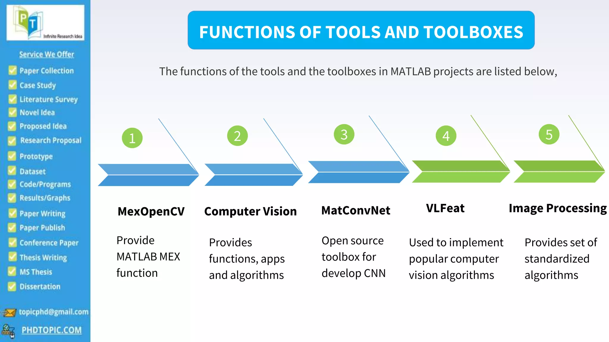 Matlab Projects UK | PPT