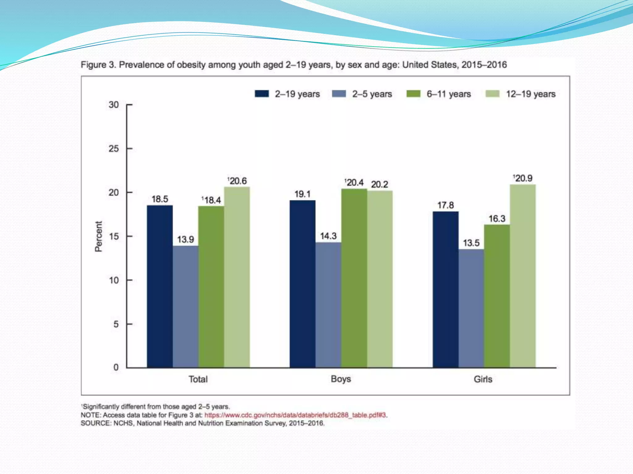Ppt 6 childhood obesity.revised.spring.2018