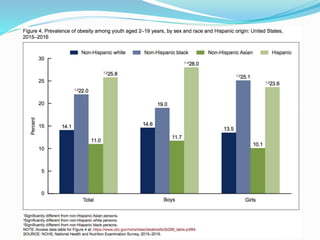 Ppt 6 childhood obesity.revised.spring.2018