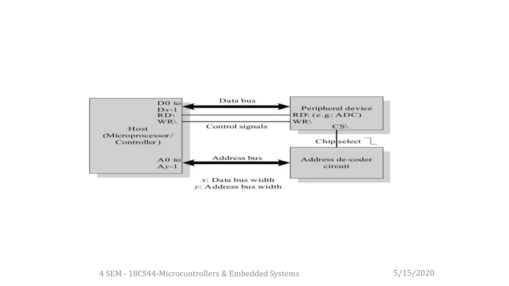 Communication Interface of The Embedded Systems | PPT