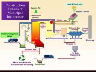 Thermal Processing of Solid Waste | PPTX