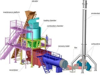 Thermal Processing of Solid Waste | PPTX