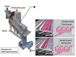 Thermal Processing of Solid Waste | PPTX
